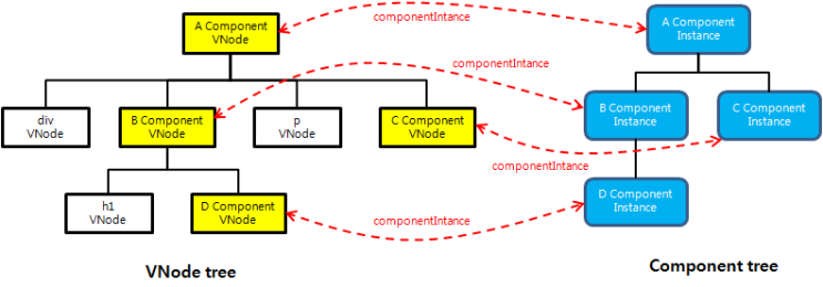 Vue.js의 렌더링에 관해 - VNode와 Component 인스턴스 : 네이버 블로그