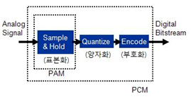 펄스 부호 변조(PCM Encoding) : 네이버 블로그