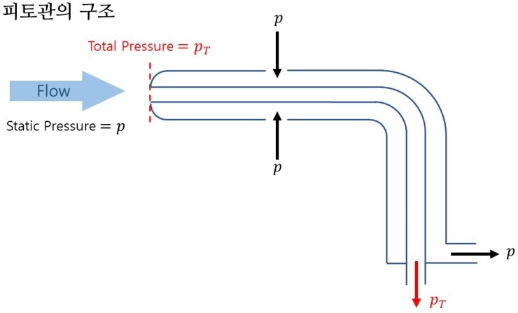 [공기역학] 11. 정압, 동압, 전압 그리고 피토관, Static Pressure, Dynamic Pressure, Total ...
