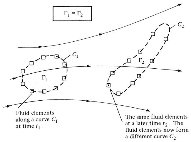 [공기역학] 15. 켈빈 순환 정리, Kelvin's Circulation Theorem : 네이버 블로그