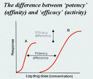 potency vs efficacy : 네이버 블로그