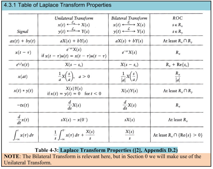 4.3.1 Table of Laplace Transform Properties : 네이버 블로그