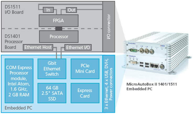 경북IT융합산업기술원]MicroAutoBox II : 네이버 블로그