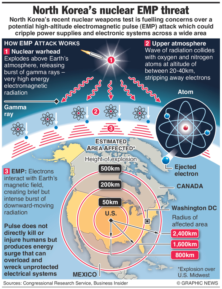핵폭탄의 폭발로 발생하는 EMP(Electromagnetic Pulse, 전자기펄스)의 영향 : 네이버 블로그