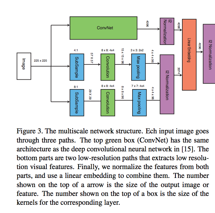 Learning Fine-grained Image Similarity with Deep Ranking : 네이버 블로그
