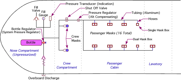 Aircraft Oxygen Systems / [Pilot's Aeronautical Knowledge Handbook ...