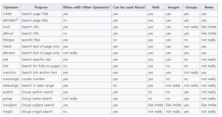 Google hacking 구글 해킹 cheat sheet 치트 시트 : 네이버 블로그