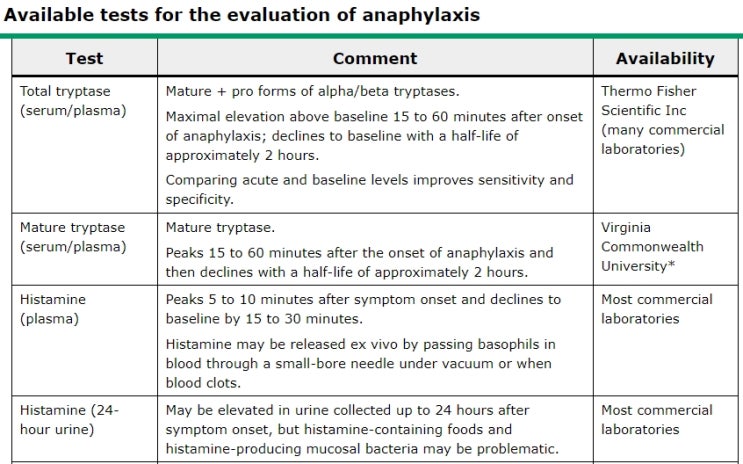 히스타민, 아나필락시스를 지지하는 혈액 검사, Histamine, anaphylaxis : 네이버 블로그