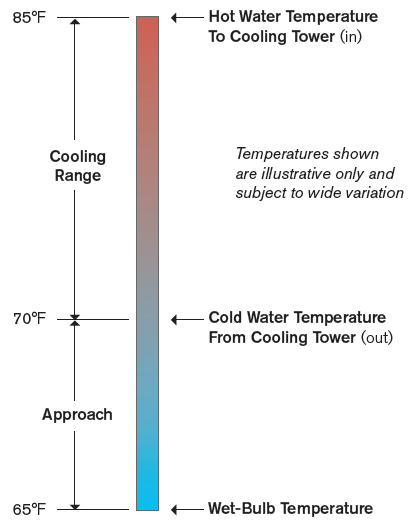 Cooling Tower Approach Temperature : 네이버 블로그