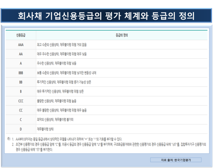 기업신용등급 관리개선 회사채 기업신용평가제도와 기업신용등급 체계 네이버 블로그