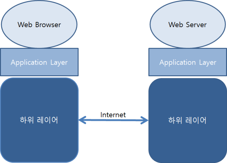 Application Layer__HTTP : 네이버 블로그
