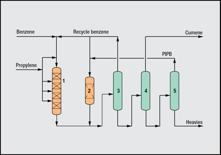 [UOP] Q-Max® Cumene Process : 네이버 블로그
