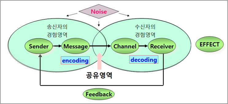 [Advertising]#5. SMCRE 모형에 맞춰 분석하기 : 네이버 블로그