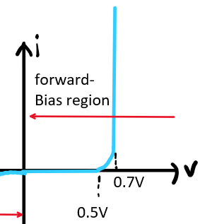 Forward-Bias Region(순바이어스 영역) : 네이버 블로그