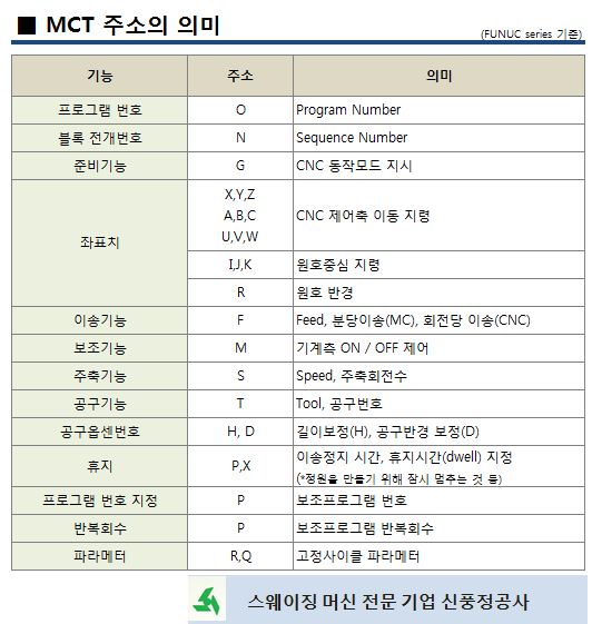 [머시닝센터] MCT 프로그래밍 주소 및 코드의 의미 (M코드/G코드) : 네이버 블로그