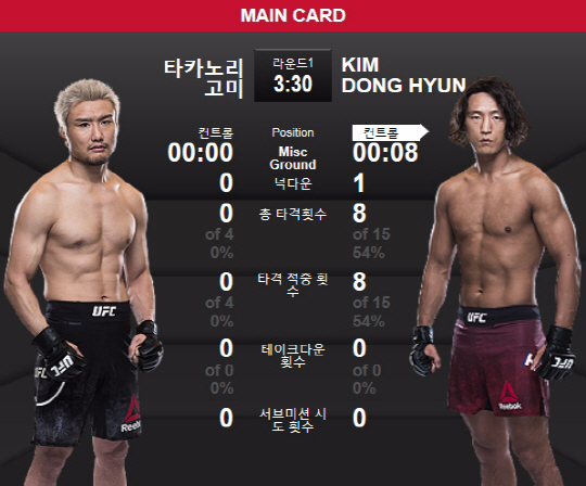 팀매드 김동현 Ufc 파이트 나이트 117 메인매치에서 고미 타카노리에게 1라운드 Tko승 네이버 블로그