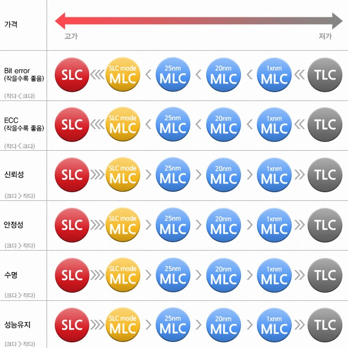 SLC MLC TLC 속도 가격 안정성 수명 타입 비교 : 네이버 블로그