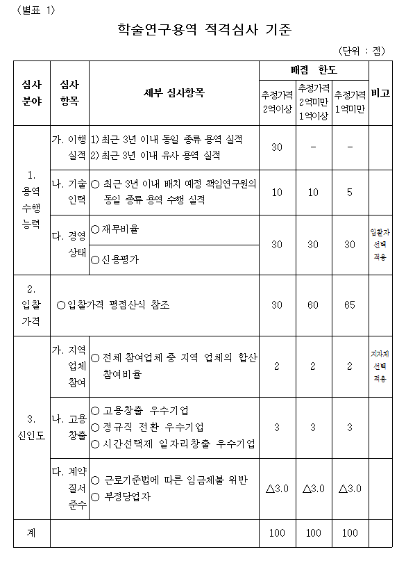 지방계약 예규 지방자치단체 학술용역 적격심사 세부기준 2017년 9월 6일 제정 네이버 블로그