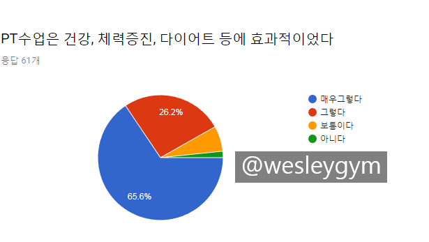 낙성대pt 웨슬리짐 편 서울대입구pt 낙성대헬스 서울대헬스 봉천동헬스 샤로수길 그룹피티 관악구피티샵 네이버 블로그