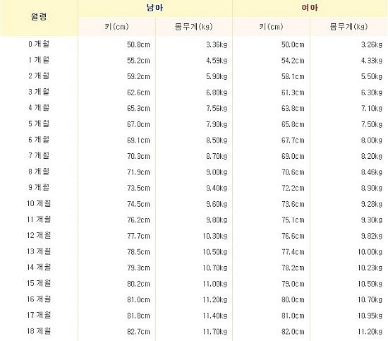 신생아 표준체중 신생아체중표 신생아 몸무게표 유아 표준체중 유아 표준키 유아표준발달표 네이버 블로그