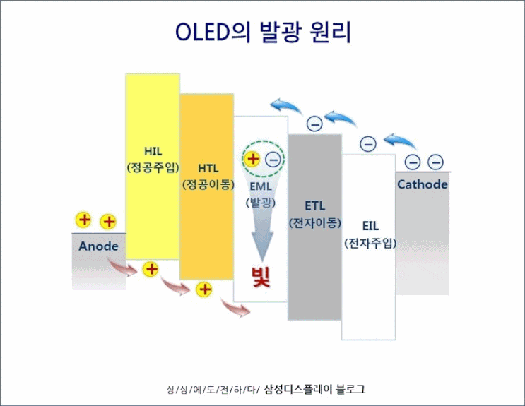 제 30화, WOLED - Tandem 구조 : 네이버 블로그