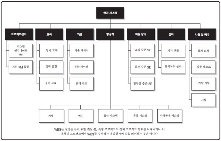 WBS / PWBS / Work Package : 네이버 블로그