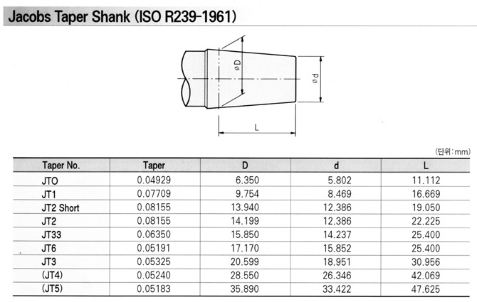 야곱스 척 테이퍼 jacobs chuck taper 드릴척 테이파 : 네이버 블로그
