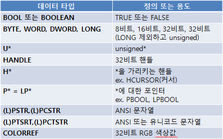 [MFC] 유틸리티 클래스 - API 데이터 타입(기본형, 구조체), CString 클래스, CPoint, CRect ...