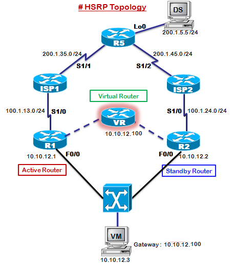 [Network] GNS3를 통한 HSRP(Hot Standby Router Protocol) 실습 : 네이버 블로그
