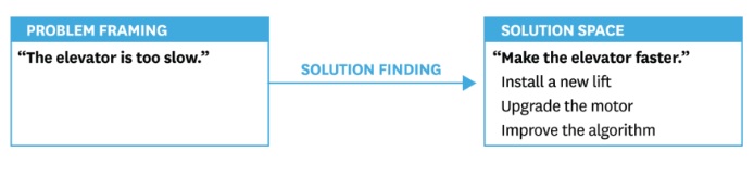 HBR 2017 01) Are You Solving the right problem? : 네이버 블로그