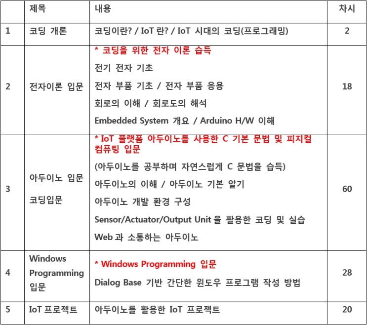 대학생 프로그래밍 코딩 과정 2017년3월 개강 지원자 모집 Iot 기반 C언어 윈도우 프로그래밍 입문 문과이과 전공 불문 네이버 블로그