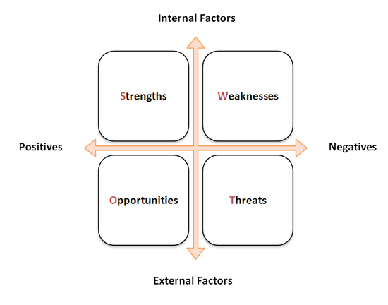 SWOT 분석 : 네이버 블로그
