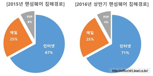 [office365 뉴스레터]메일로 유입되는 랜섬웨어와 불법링크에 대한 대책(EOP_ATP) : 네이버 블로그