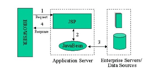 JSP/Servlet) 모델1과 모델2 MVC : 네이버 블로그