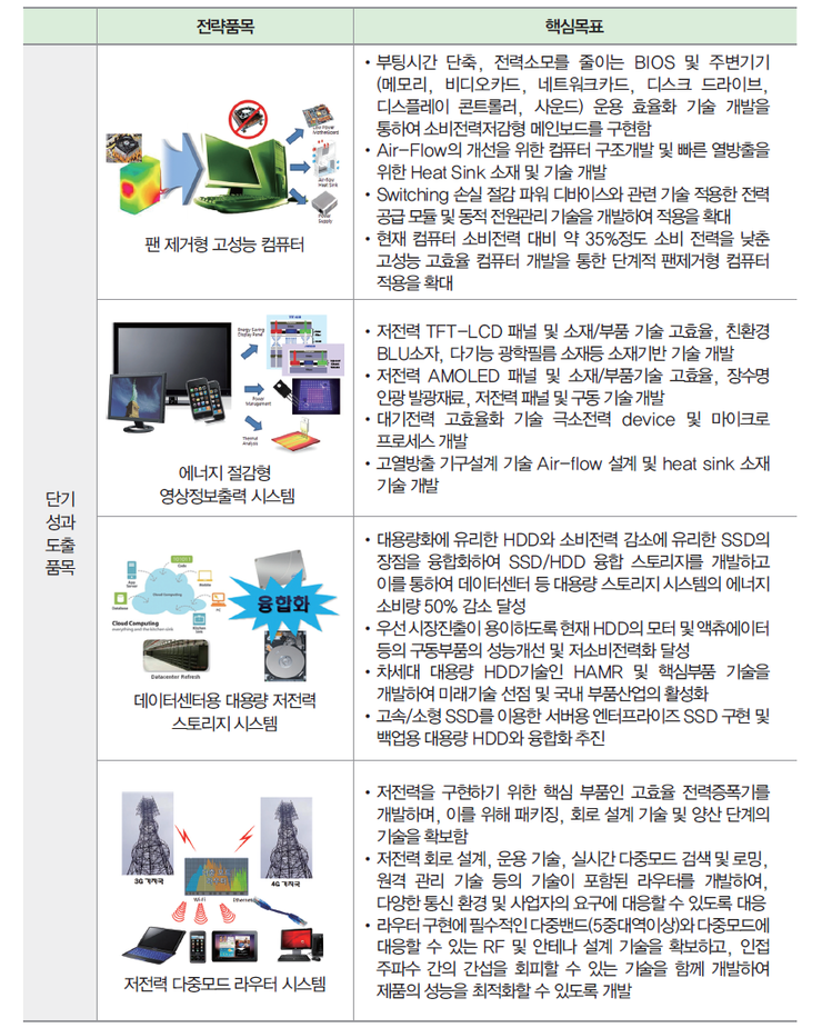 고효율 정보화 기기 전략 방향 시장 진입 전략과 전략 품목 총괄 로드맵 온실가스 감축기술 전략 로드맵 2011 7