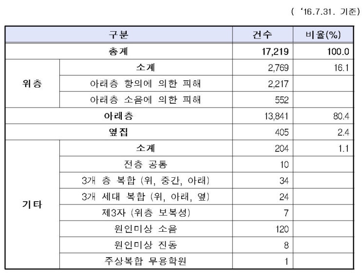 층간소음 거주 위치별 피해 분석 : 네이버 블로그
