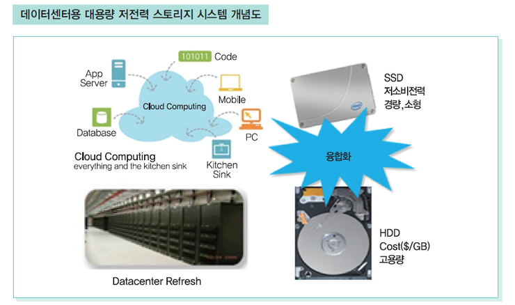 데이터 센터용 대용량 저전력 스토리지 시스템 요구사항 국내 산업 현황 핵심 기술 기술 목표 기술 수준 획득 전략 온실