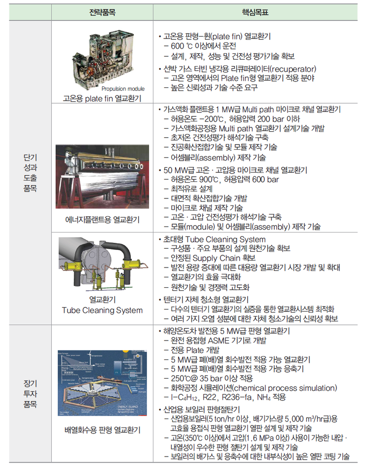 열 교환기 전략 방향 시장 진입 전략 전략 품목 및 총괄 로드맵 온실가스 감축기술 전략 로드맵 2011 8 열 교환기