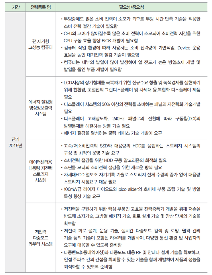 고효율 정보화 기기 전략 방향 시장 진입 전략 및 전략 품목 온실가스 감축기술 전략 로드맵 2011 7 정보화 기기