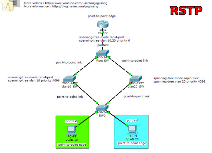 루핑 차단 및 빠른 복구 RSTP(Rapid Spanning tree protocol) 구현 (패킷트레이서/네트워크/서버 ...