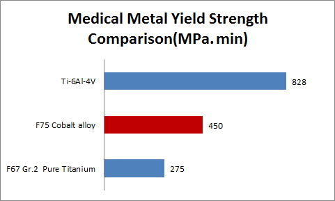 ASTM F75, R30075, Surgical Implants, 코발트합금 : 네이버 블로그