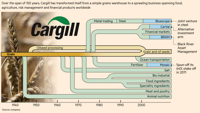 카길(Cargill)의 놀라운 생존 방법 : 네이버 블로그
