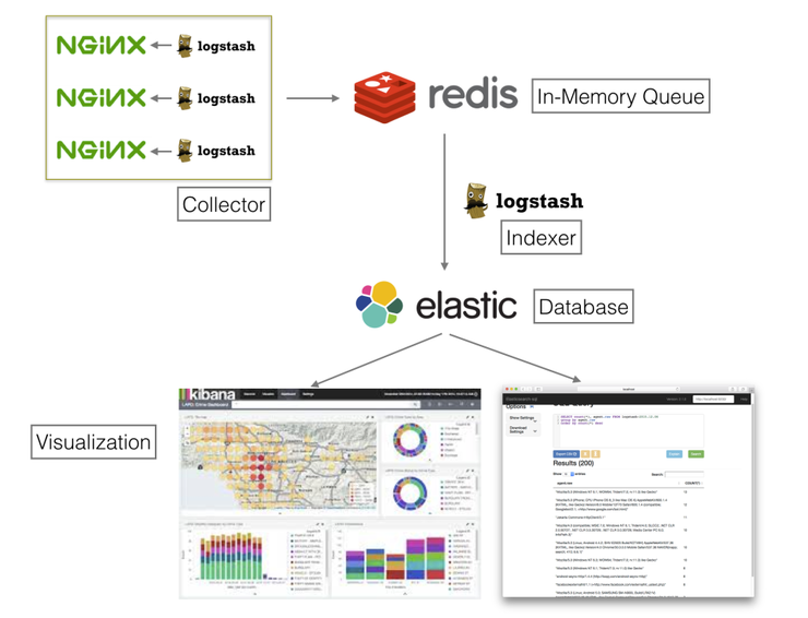 Apache(Nginx) + Logstash + Elasticsearch + Kibana 설정 : 네이버 블로그