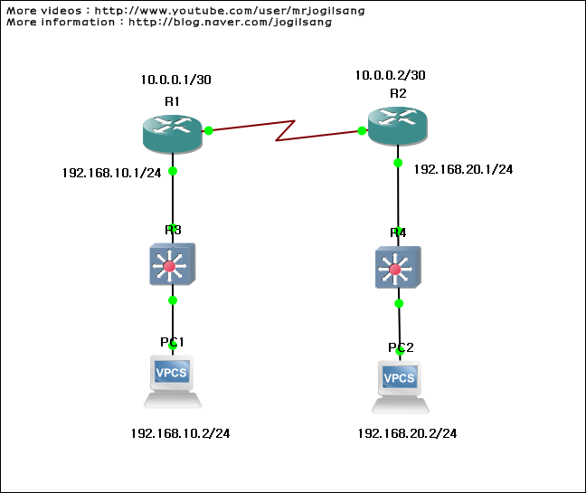 [GNS3] RIP(v2) Security 암호화인증 구현 (네트워크/서버) : 네이버 블로그