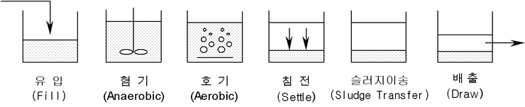 PSBR (연속회분식반응조(SBR)변형공법) : 네이버 블로그