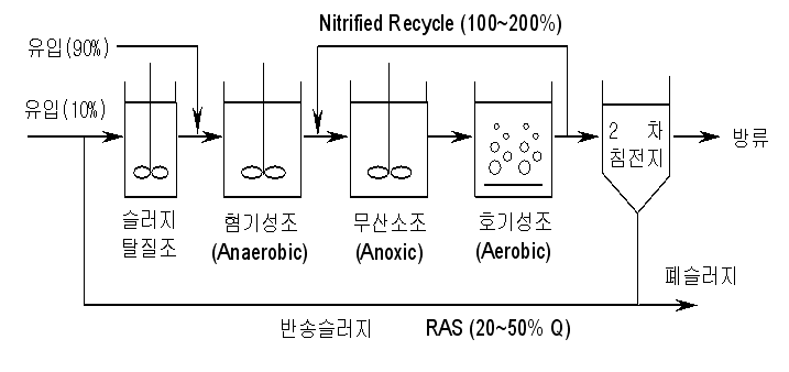 [4-Stage BNR 공법] : 네이버 블로그