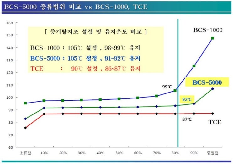 BCS SERIES 신제품 BCS-5000 (친환경 세척제,TCE,MC,NPB 대체세정제) : 네이버 블로그