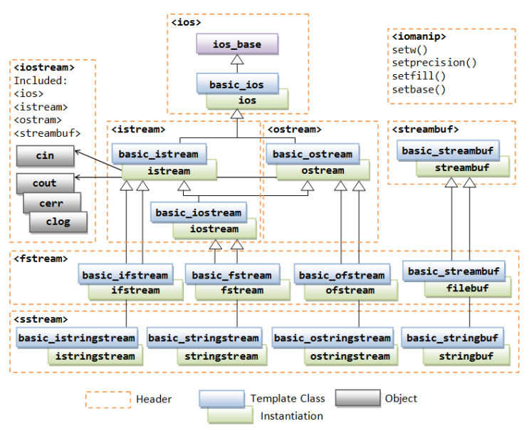 C++ 입출력 에 관한 정리, Stream IO and File IO : 네이버 블로그