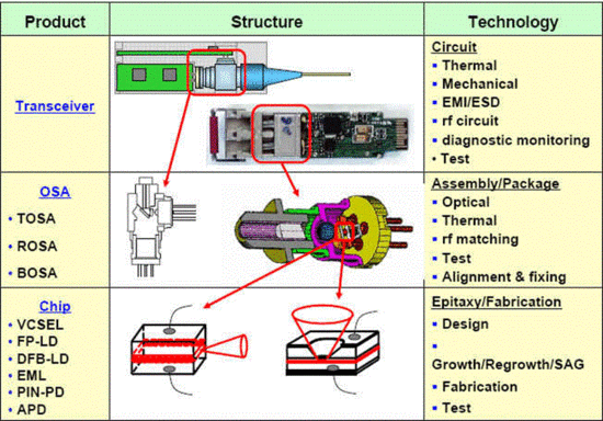 LD TOSA ROSA BOSA TRANSCEIVER 팬옵틱스 광모듈 : 네이버 블로그