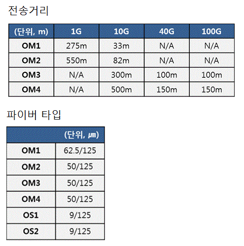 광케이블 전송거리 / 멀티모드 (Multi mode) / Optical Cable / 팬옵틱스 : 네이버 블로그